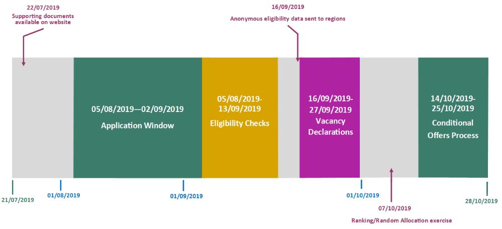 Inter-Deanery Transfers | East of England