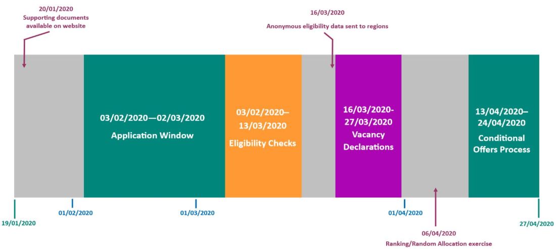 Inter-Deanery Transfers | East of England