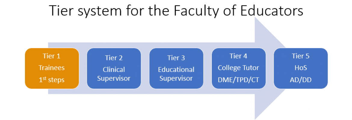 Tier 1 - Junior Faculty | East of England